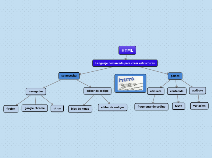 HTML - Mind Map